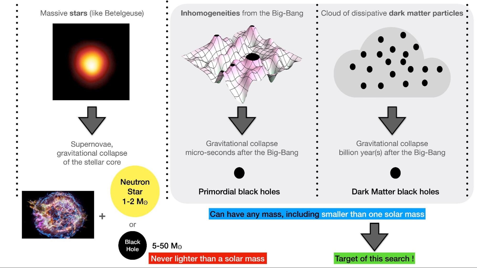 The quest for black holes lighter than our sun – LSC – LIGO Scientific ...